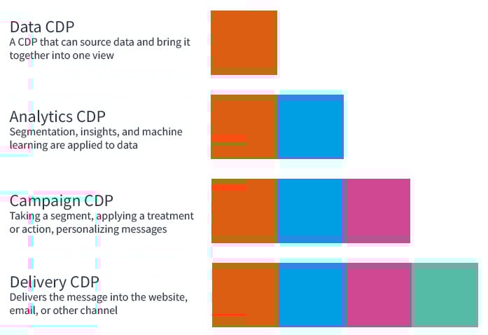 The four types of CDP (vendors) explained