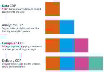 The four types of CDP (vendors) explained