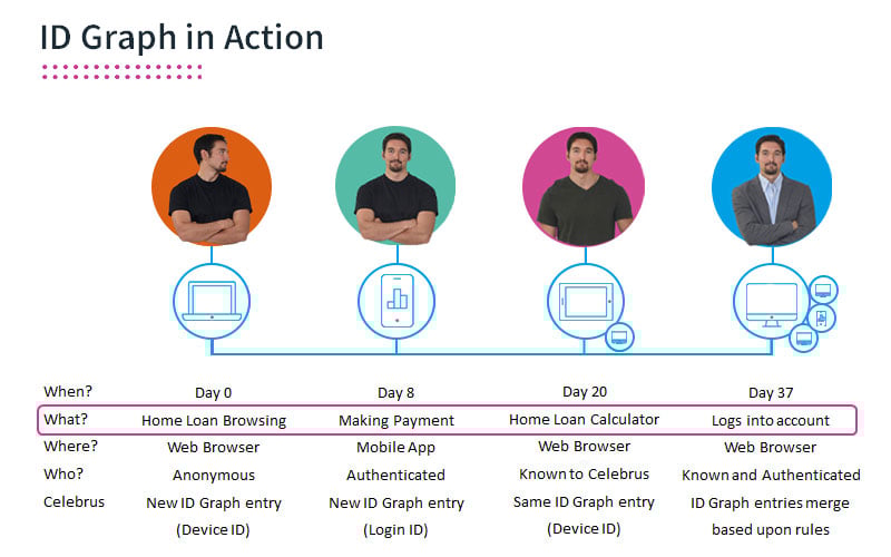 Identity stitching: Connecting the dots for a unified consumer journey