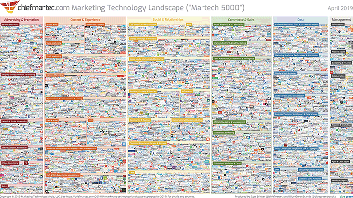 How to extend your MarTech solution's use cases